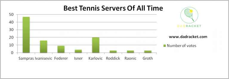 10 Best Tennis Servers Of All Time (With Stats)