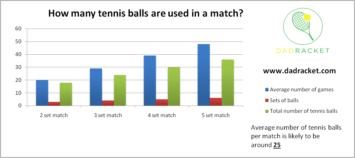 How Many Tennis Balls Are Used In A Match? - Dad Racket